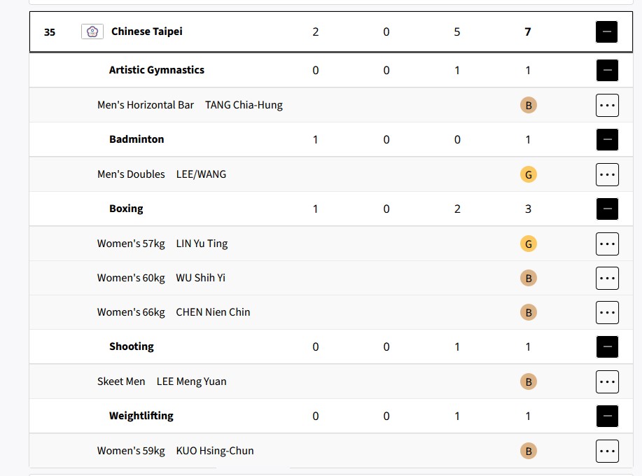 Olympische Spiele: Taiwan mit 2 Gold- und 5 Bronzemedaillen auf Rang 35 im Medaillenspiegel ...