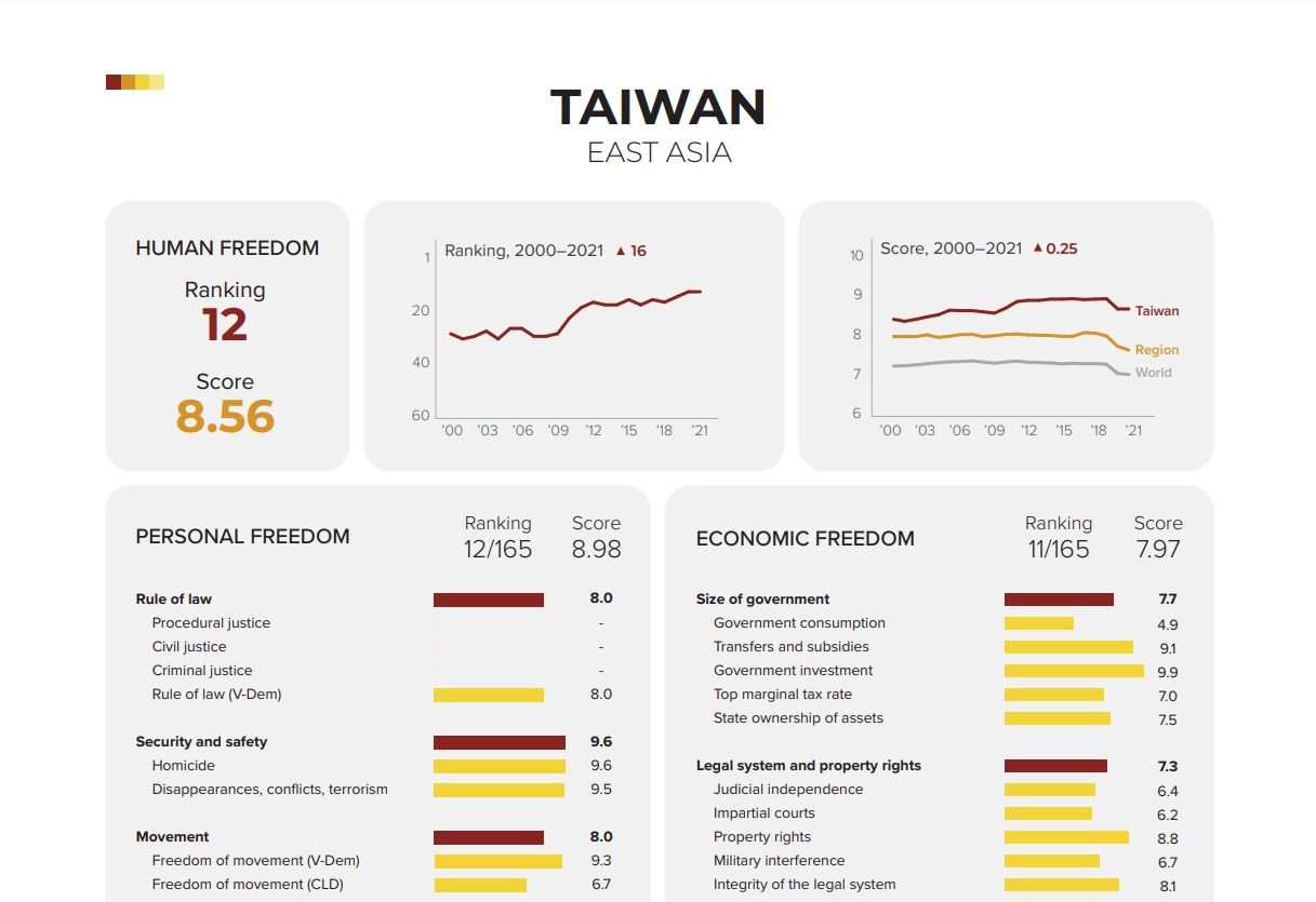 Taiwan is the freest country in Asia: 2023 Human Freedom Index-News ...